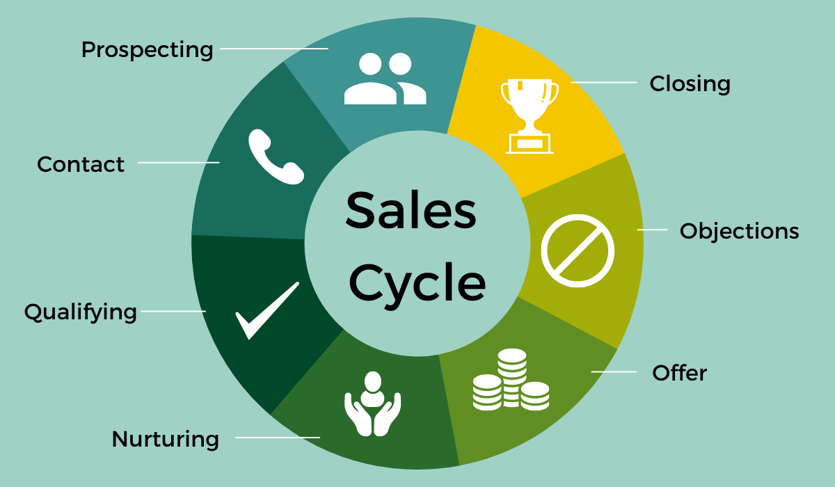 Guide to Understanding Your Sales Cycle